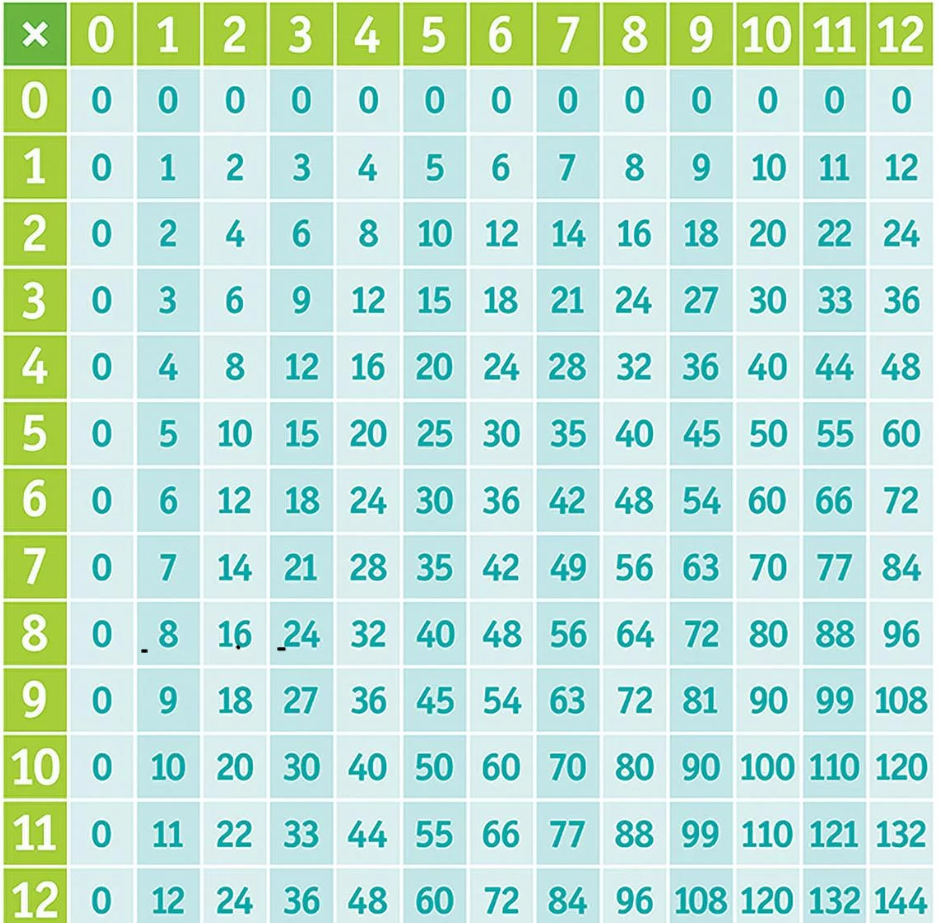 13.Show number patterns using multiplication table - Prof Ved